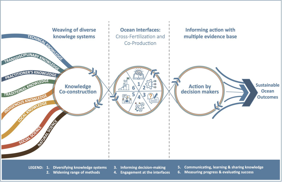 Co-constructing knowledge to transform interfaces with ocean decision ...